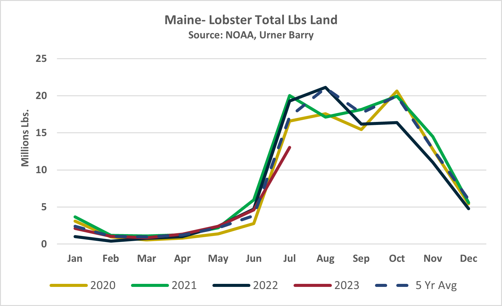 ANALYSIS: Balancing the Current Live Lobster Supply Amidst Subdued ...