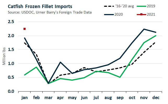 ANALYSIS: Catfish Imports Highest in 5 Years