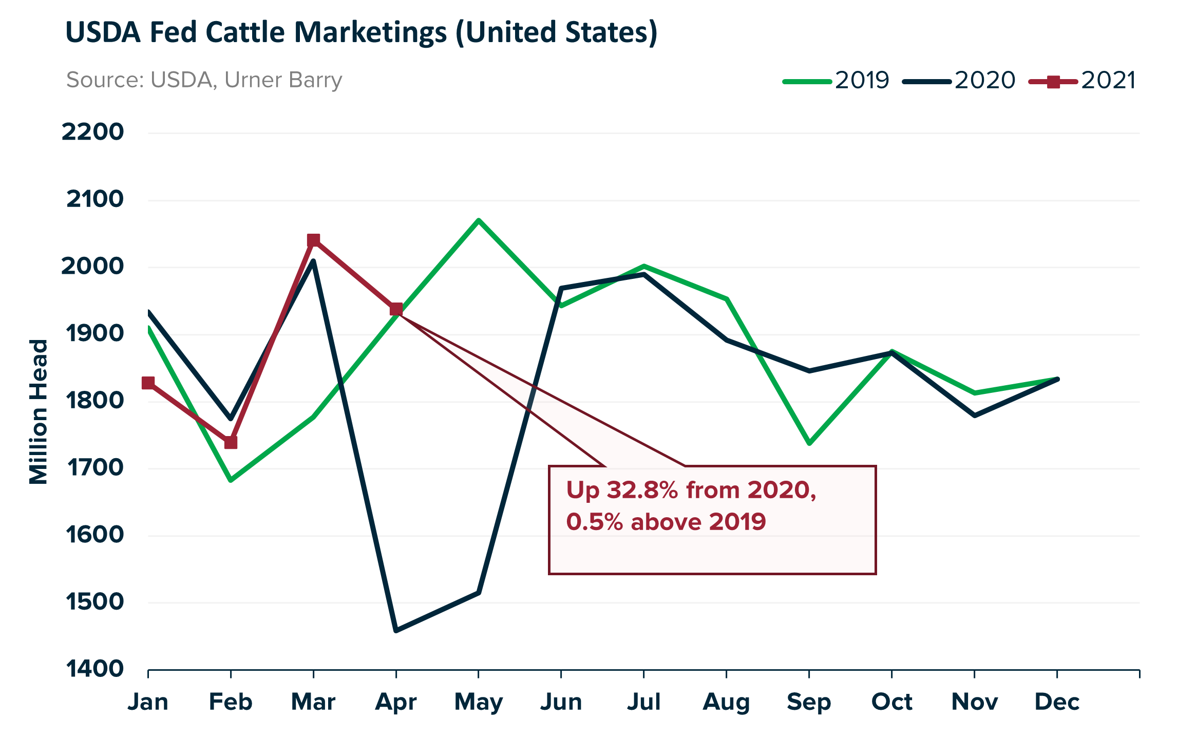 ANALYSIS: Digesting the Latest USDA On Feed Data