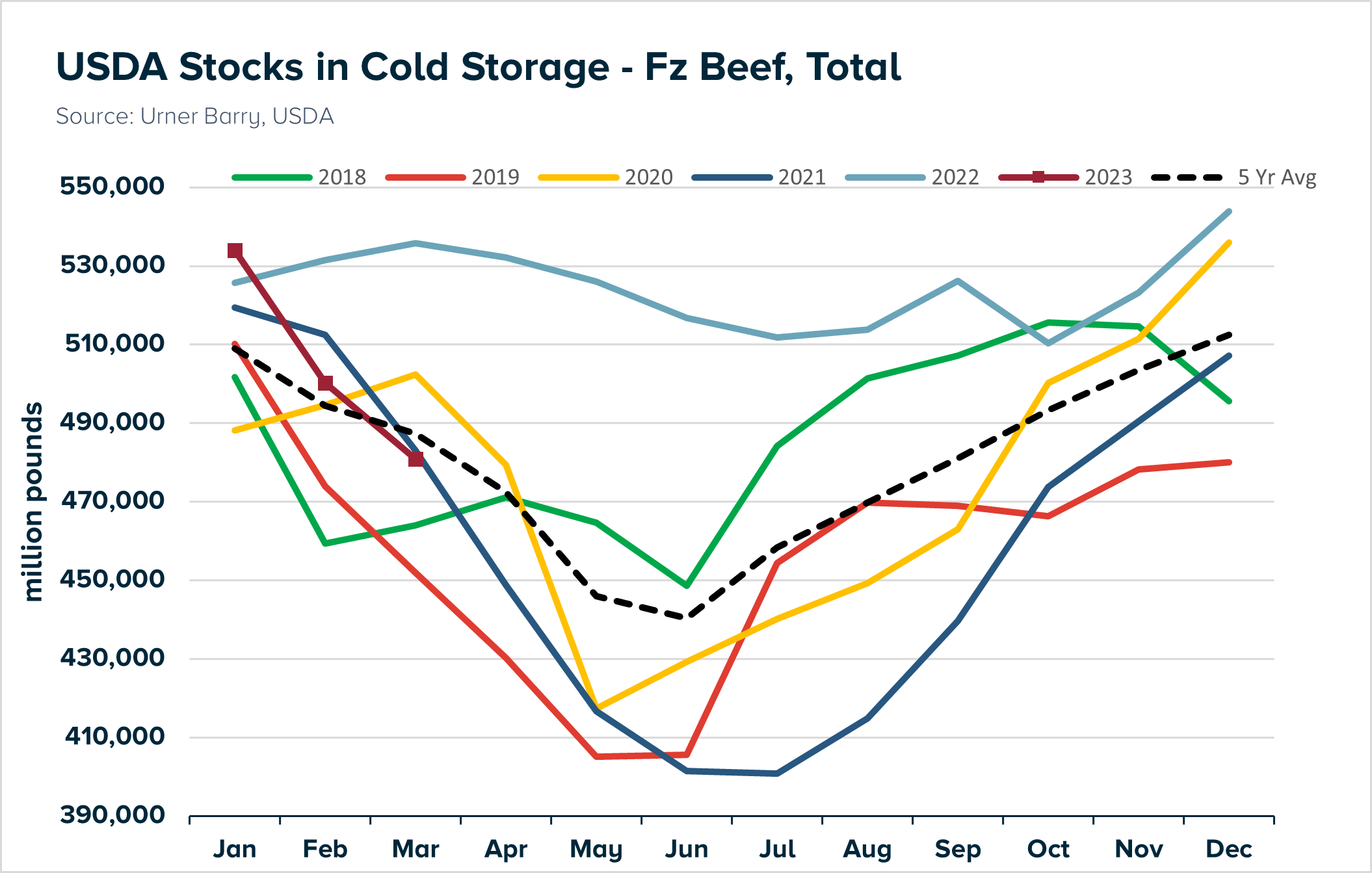 ANALYSIS: Beef Cold Storage Stocks Dip Below 5-Year Average