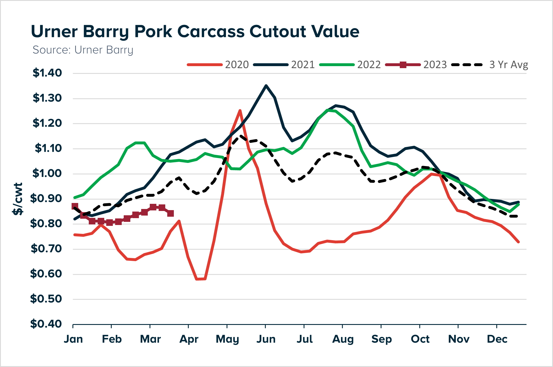 ANALYSIS: Bearish Fundamentals Weigh Heavily on CME Hog Futures