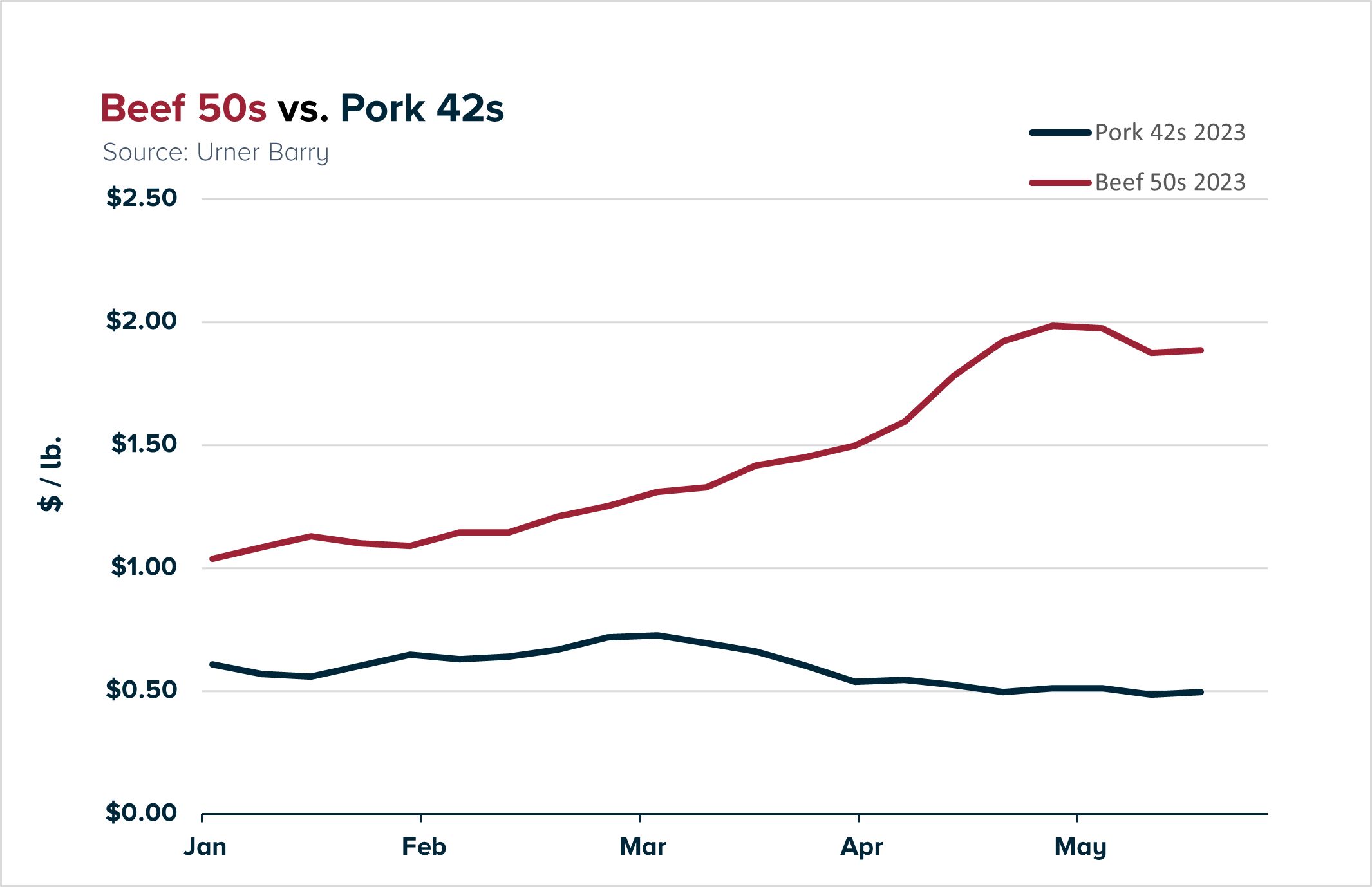 ANALYSIS: Beef 50s Maintain Huge Premium Over Pork 42s
