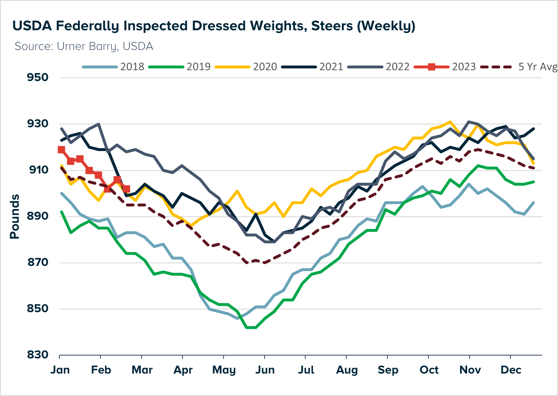 ANALYSIS: Cattle Weights Buck Seasonal Norms Due to Weather, Feed Costs
