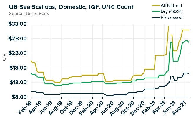 SeafoodNews.com | Global Seafood News & Prices.