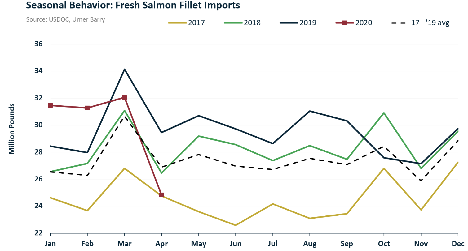 ANALYSIS: Salmon Imports Dip in April as COVID-19 Impacts Supplies