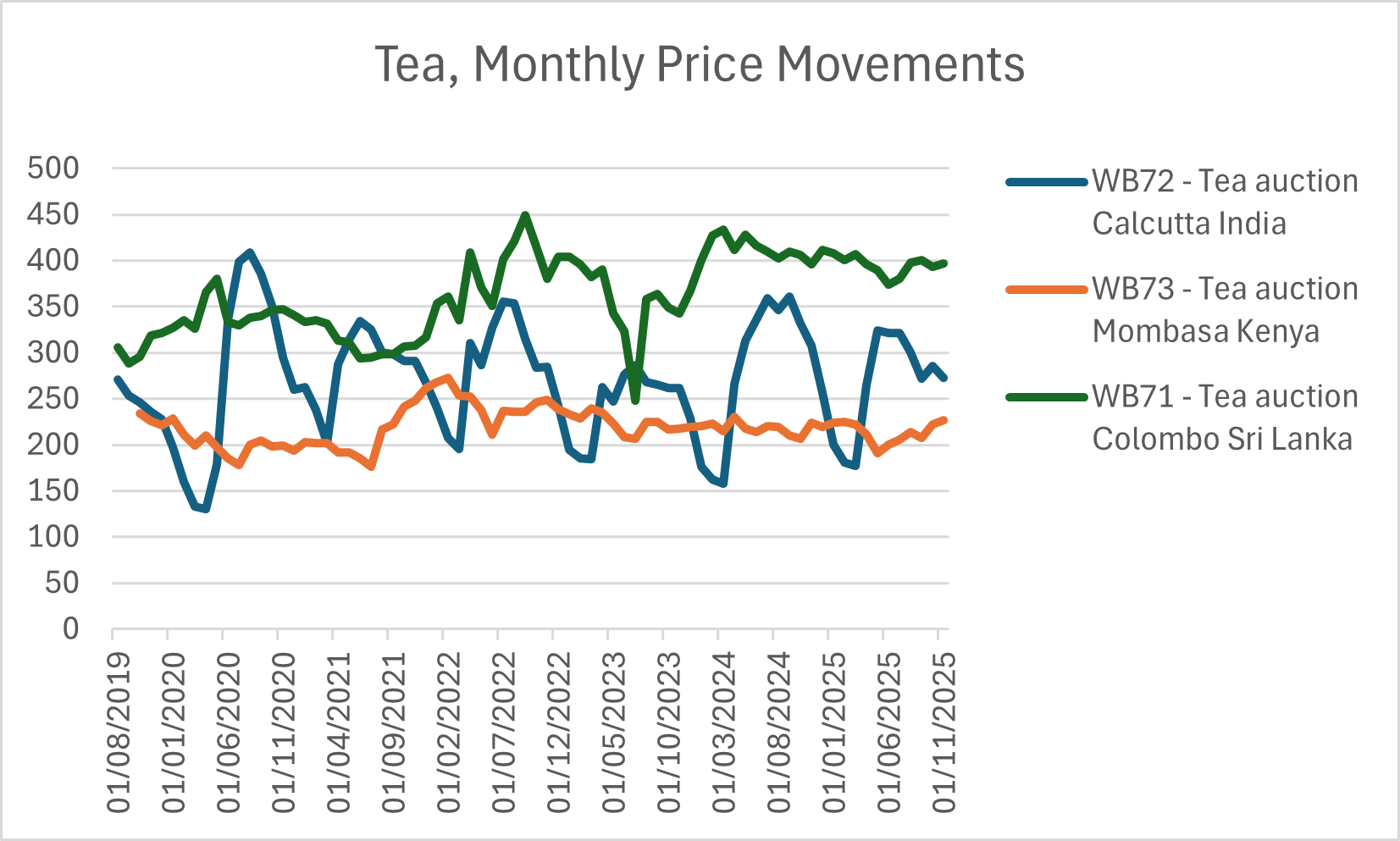 Tea Prices Diverge as India Softens, Kenya Firms, and Sri Lanka Holds ...