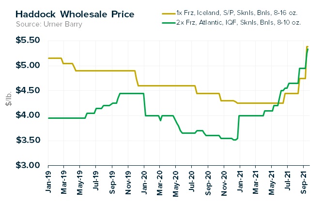 ANALYSIS: Haddock Market Seeing Supply & Logistical Issues, Active Demand