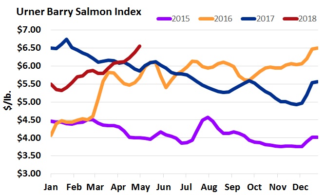 ANALYSIS: Continued Rally Seen in the Farmed Salmon Complex; Retail ...