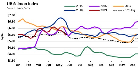 ANALYSIS: Summer Slowdown Begins for Farmed Salmon Complex