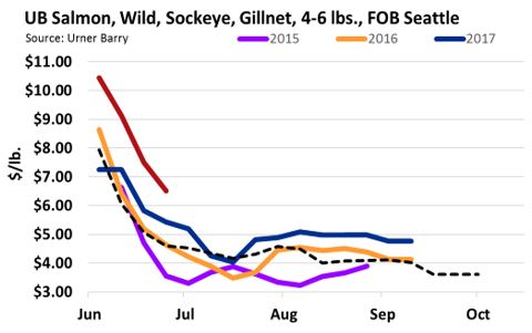 ANALYSIS: A Look at Sockeye Salmon; Where are Prices Now and the ...